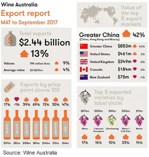Australian Wine Exports show Sturdy Growth