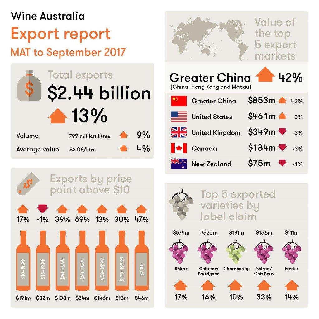 Australian Wine Exports show Sturdy Growth